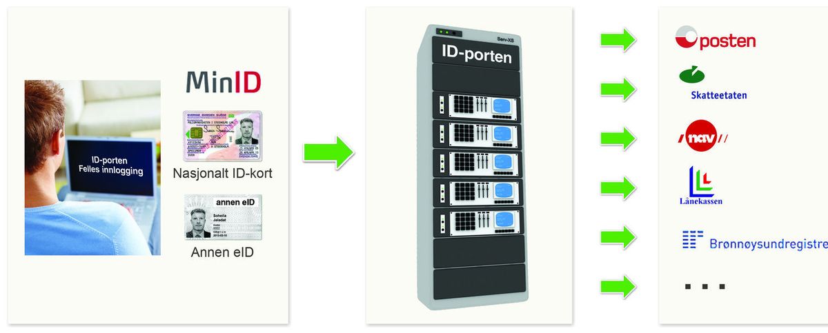 ID-porten og MinID 3.0 er klar | Digi.no