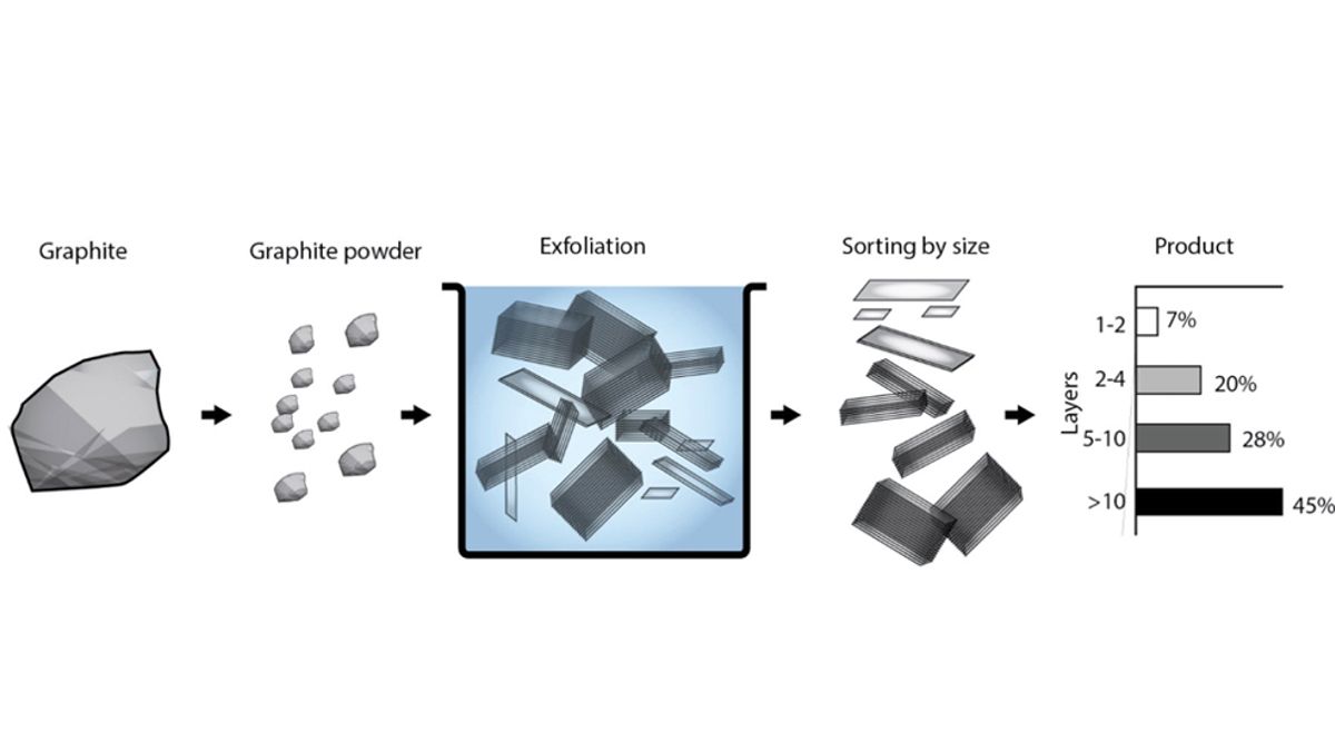 Da de analyserte supermaterialet grafén fra 60 ulike produsenter, fant ...