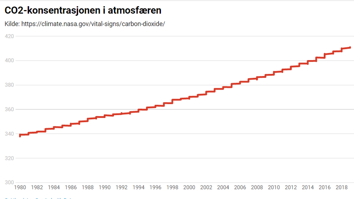 Forskere måler et historisk høyt CO2-nivå i atmosfæren | Tu.no