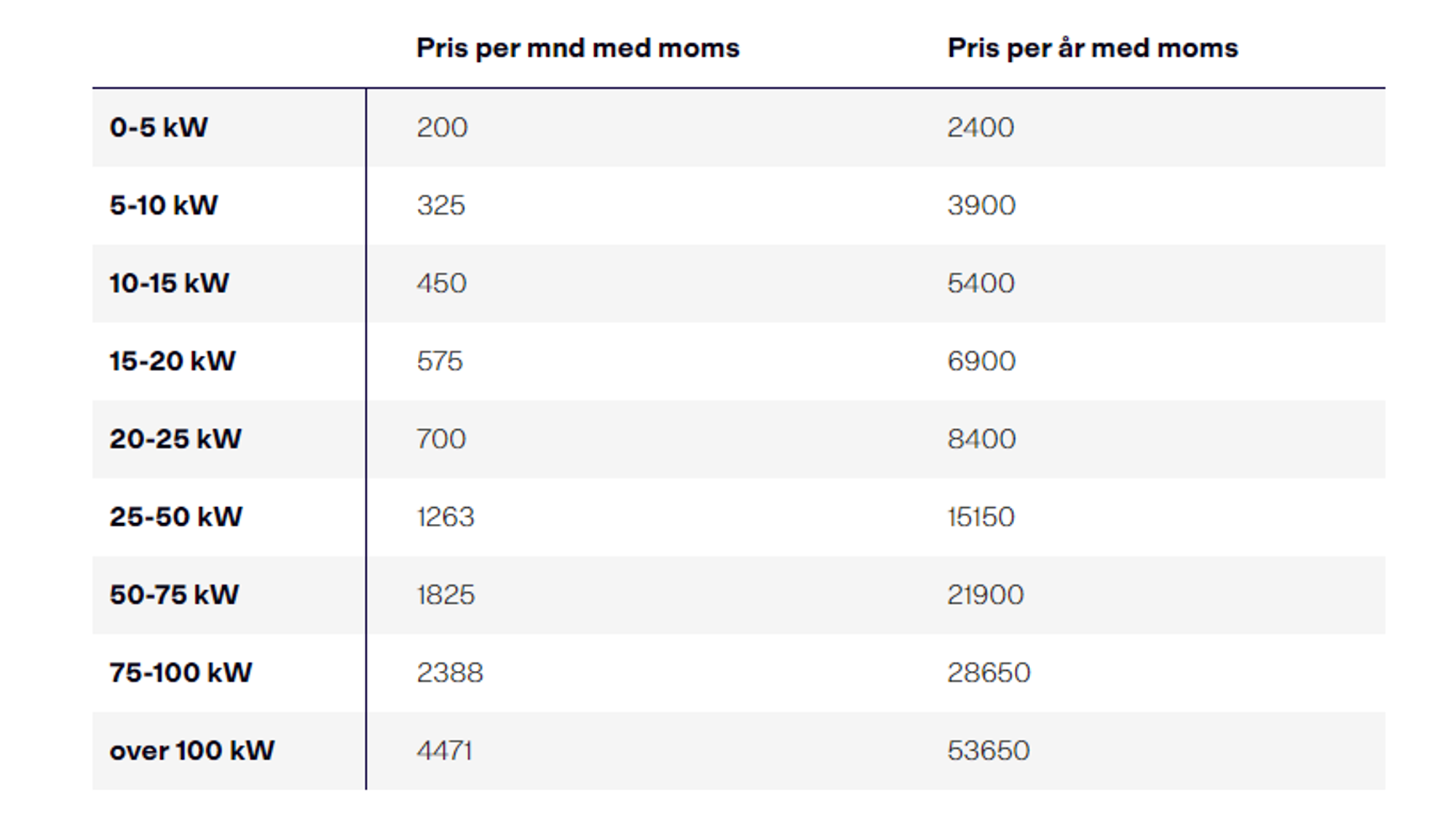 Ny nettleie: Hvordan styre effektforbruket? | Tu.no
